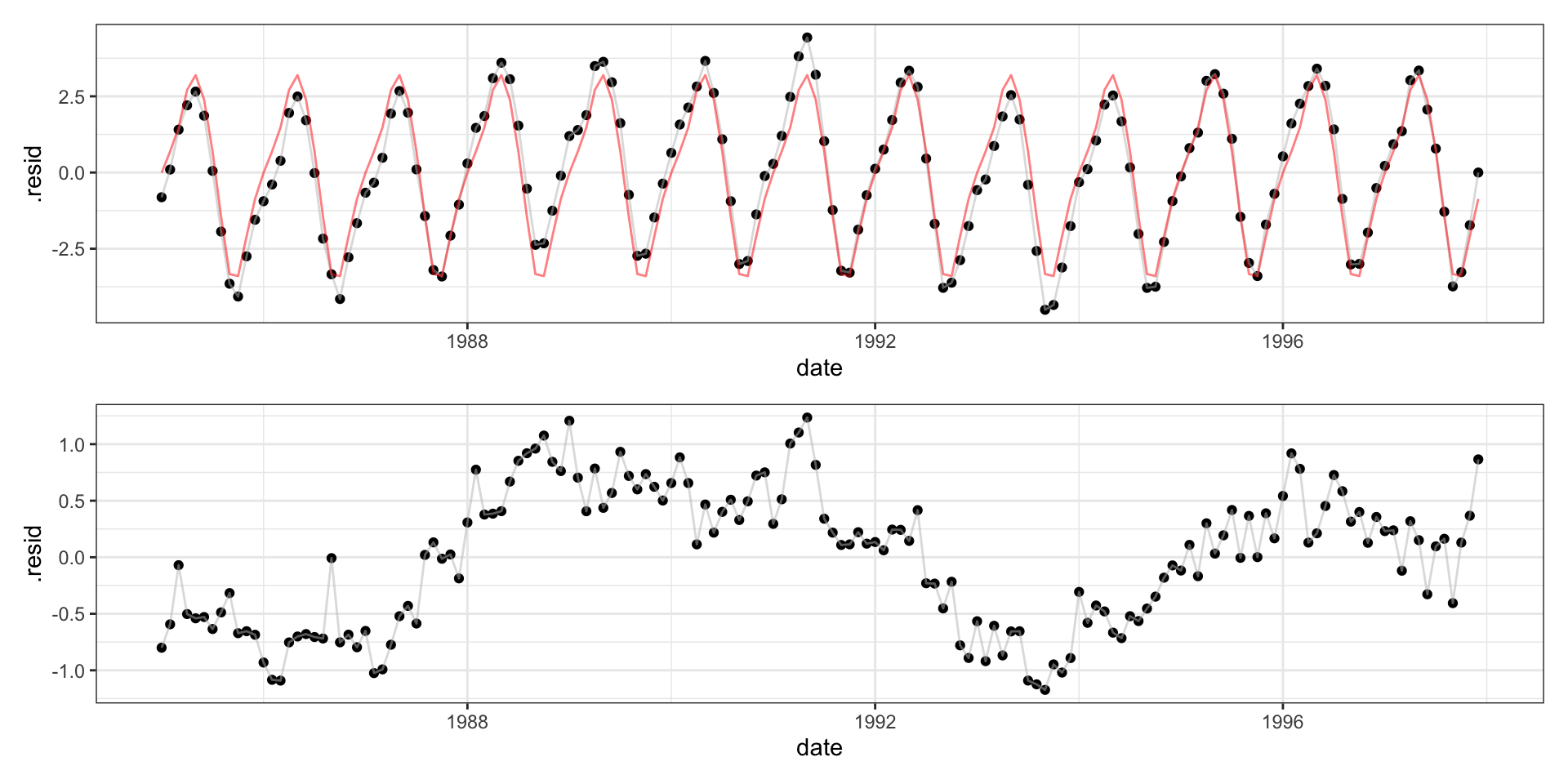 Residual Analysis + Generalized Linear Models