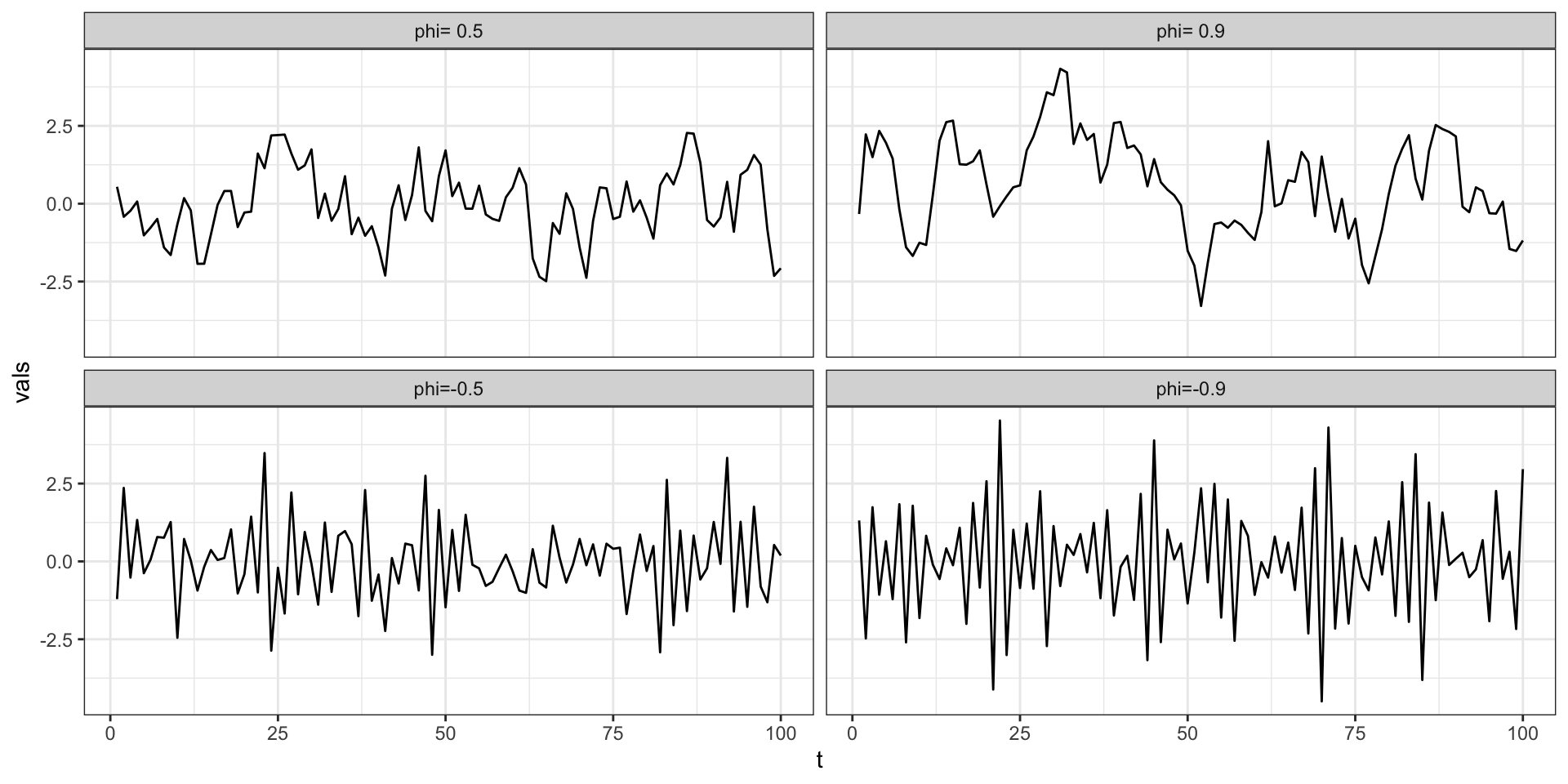 CCFs, Differencing, & AR(1) models